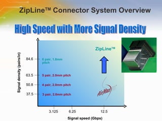ZipLine™ Connector System | PPT