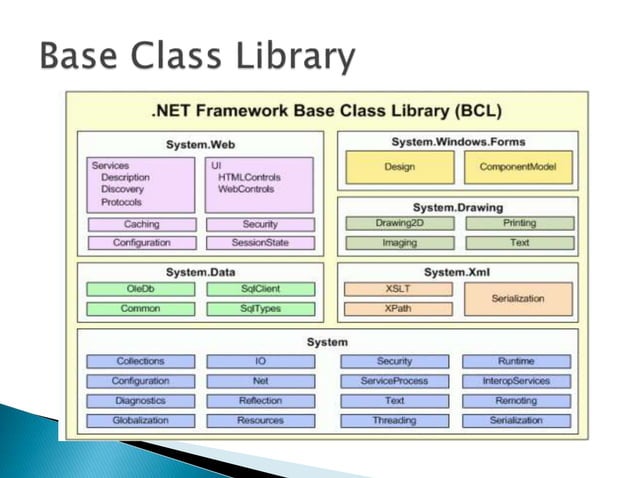C# Framework class library | PPTX