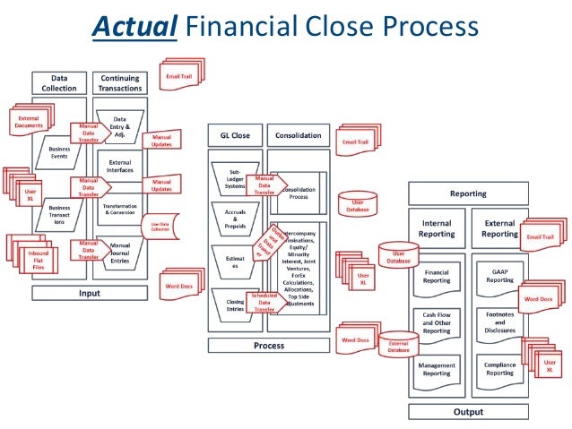 Oracle Financial Close Management: Streamline Your Close Process