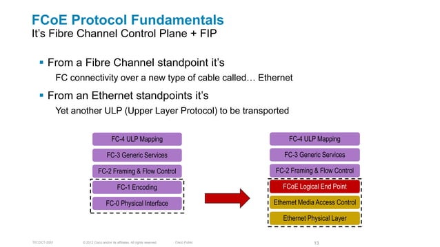 Fiber Channel over Ethernet (FCoE) – Design, operations and management ...