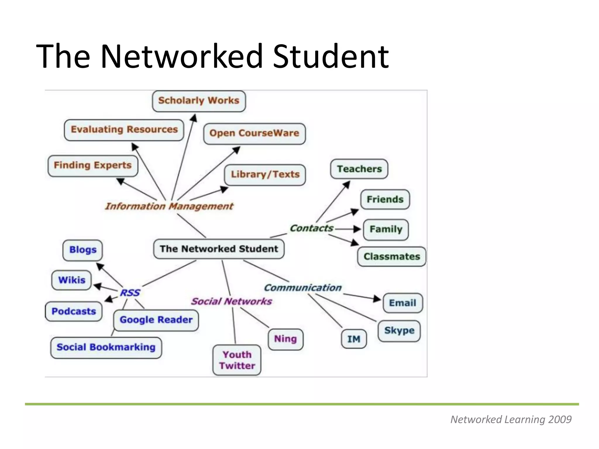 Becoming a Networked Learner | PDF