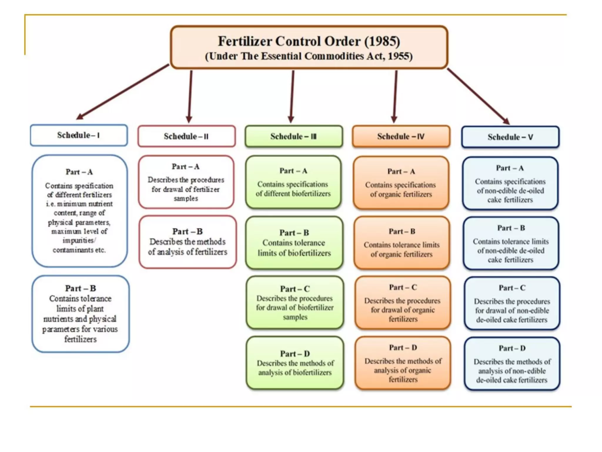 Fco specification of biofertilizers | PDF