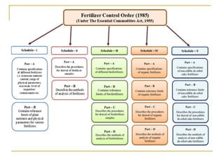 Fco specification of biofertilizers | PDF