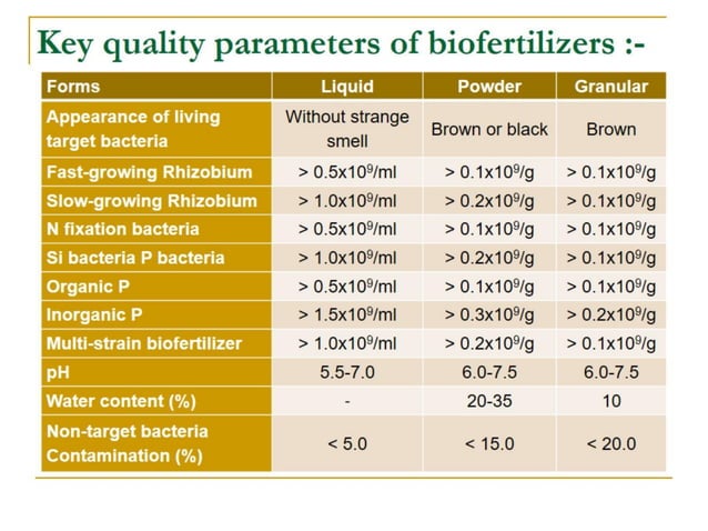Fco specification of biofertilizers