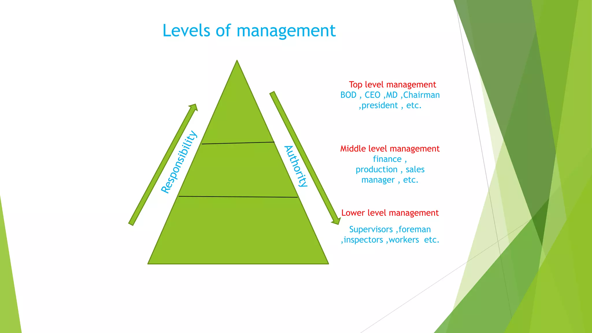 Management as science , art and profession and levels of Management | PPTX