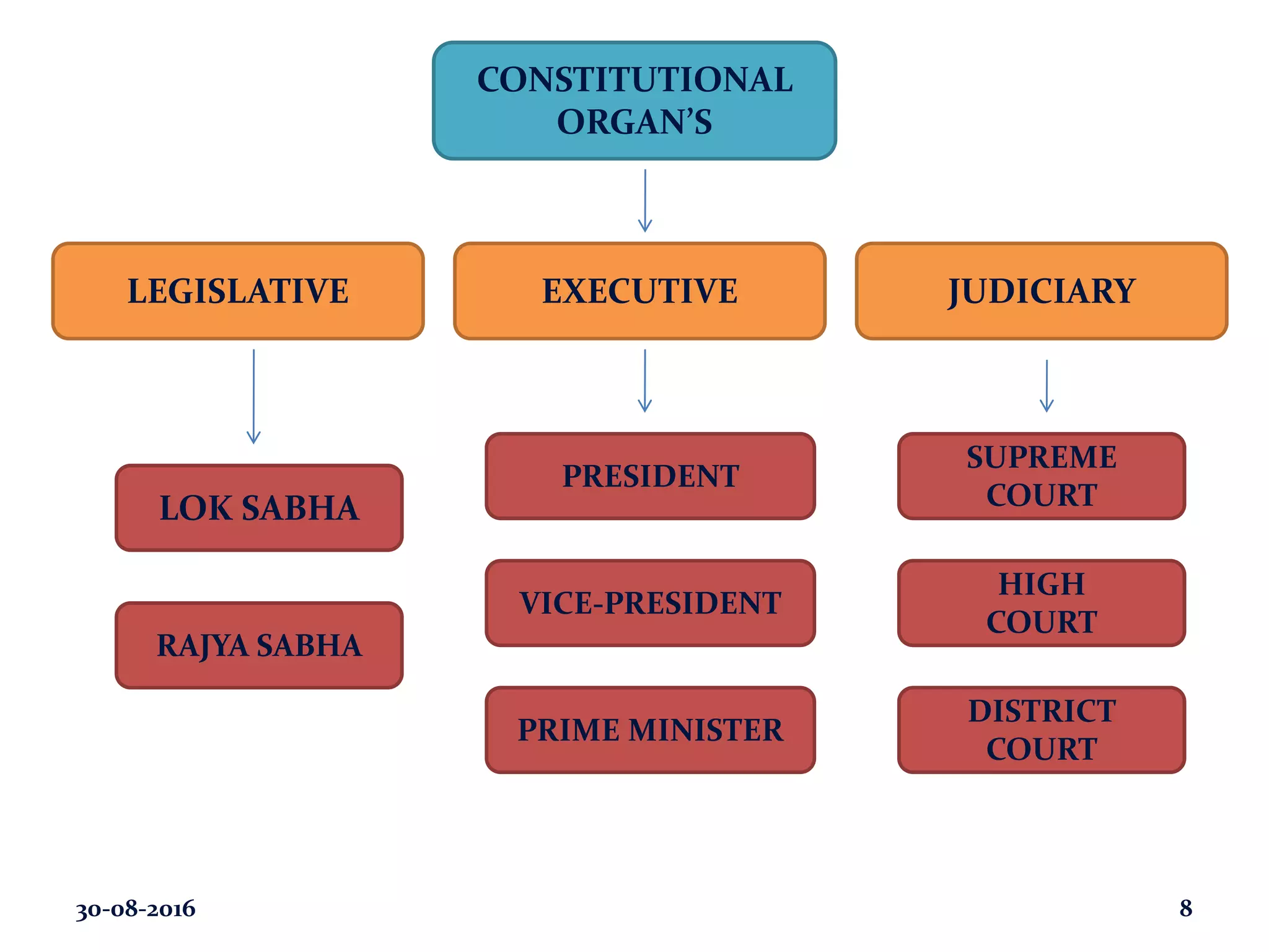 Indian Politics | PPTX