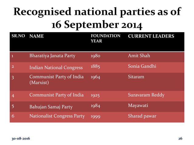 Indian Politics | PPTX | Civic affairs | Politics