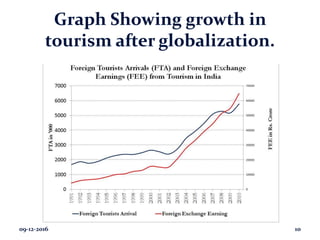 Impact of Globalization on Tourism | PPTX