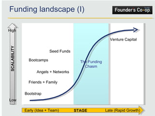 Early Stage Fundraising | PPT