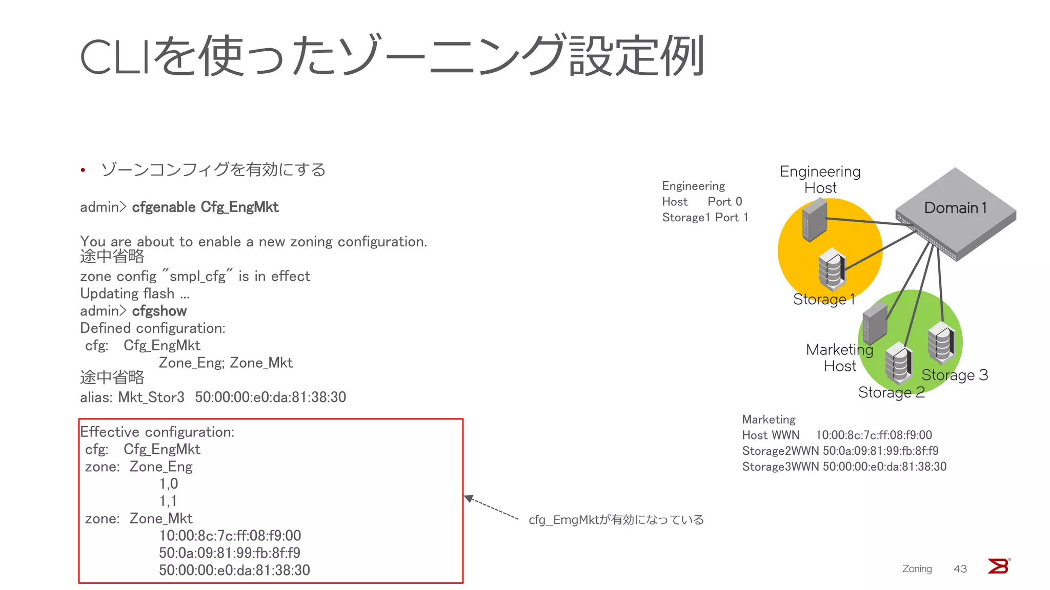 FCスイッチゾーニング設定ガイド | PDF