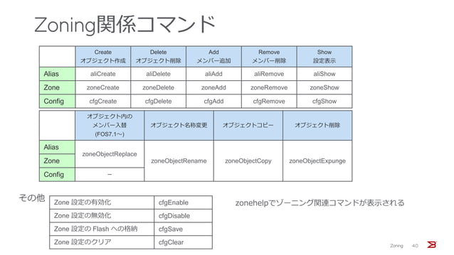 FCスイッチゾーニング設定ガイド | PDF | Databases | Computer Software and Applications