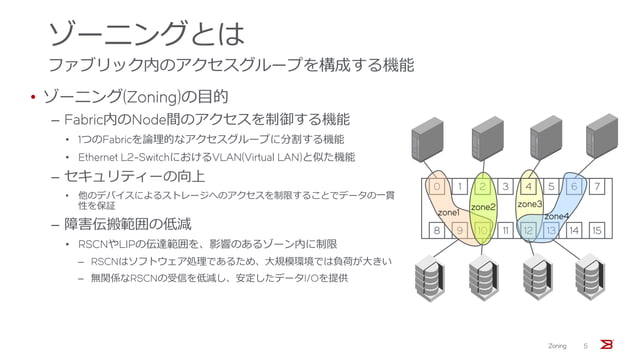 FCスイッチゾーニング設定ガイド | PDF | Databases | Computer Software and Applications