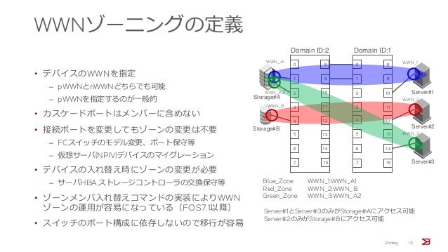 FCスイッチゾーニング設定ガイド