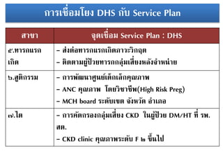 แนวทางการขับเคลื่อน DHS ที่เชื่อมโยงกับ Service plan และการดูแลสุขภาพ ...