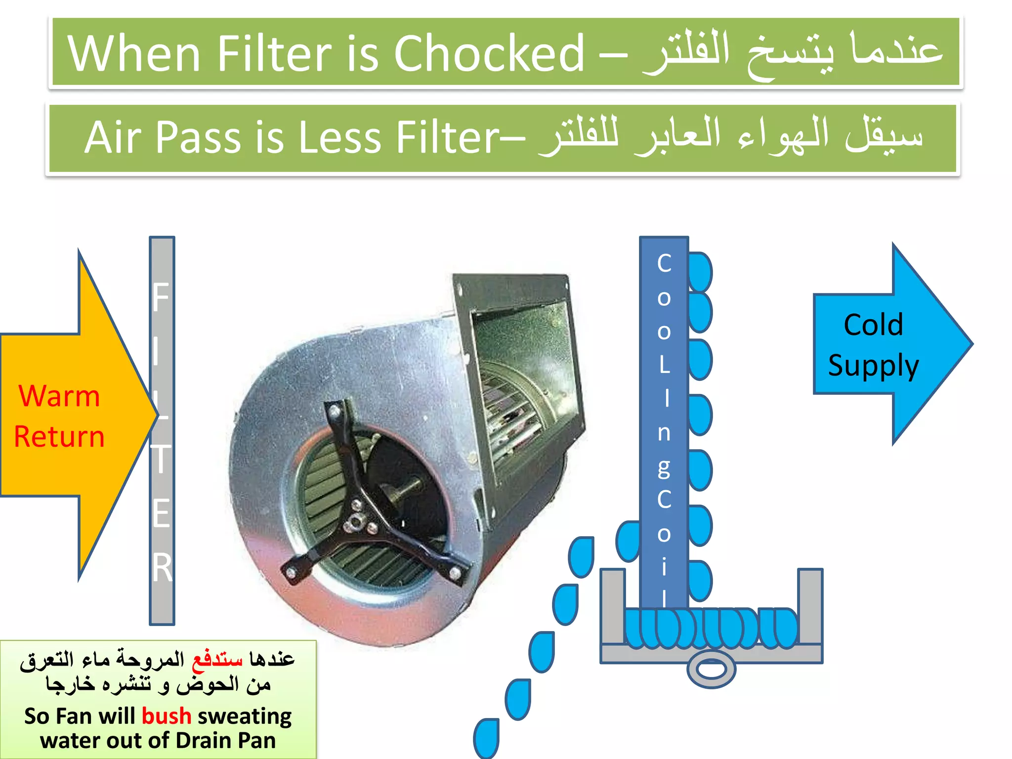 FCU arrangement & condensat drain challenges by getco | PDF