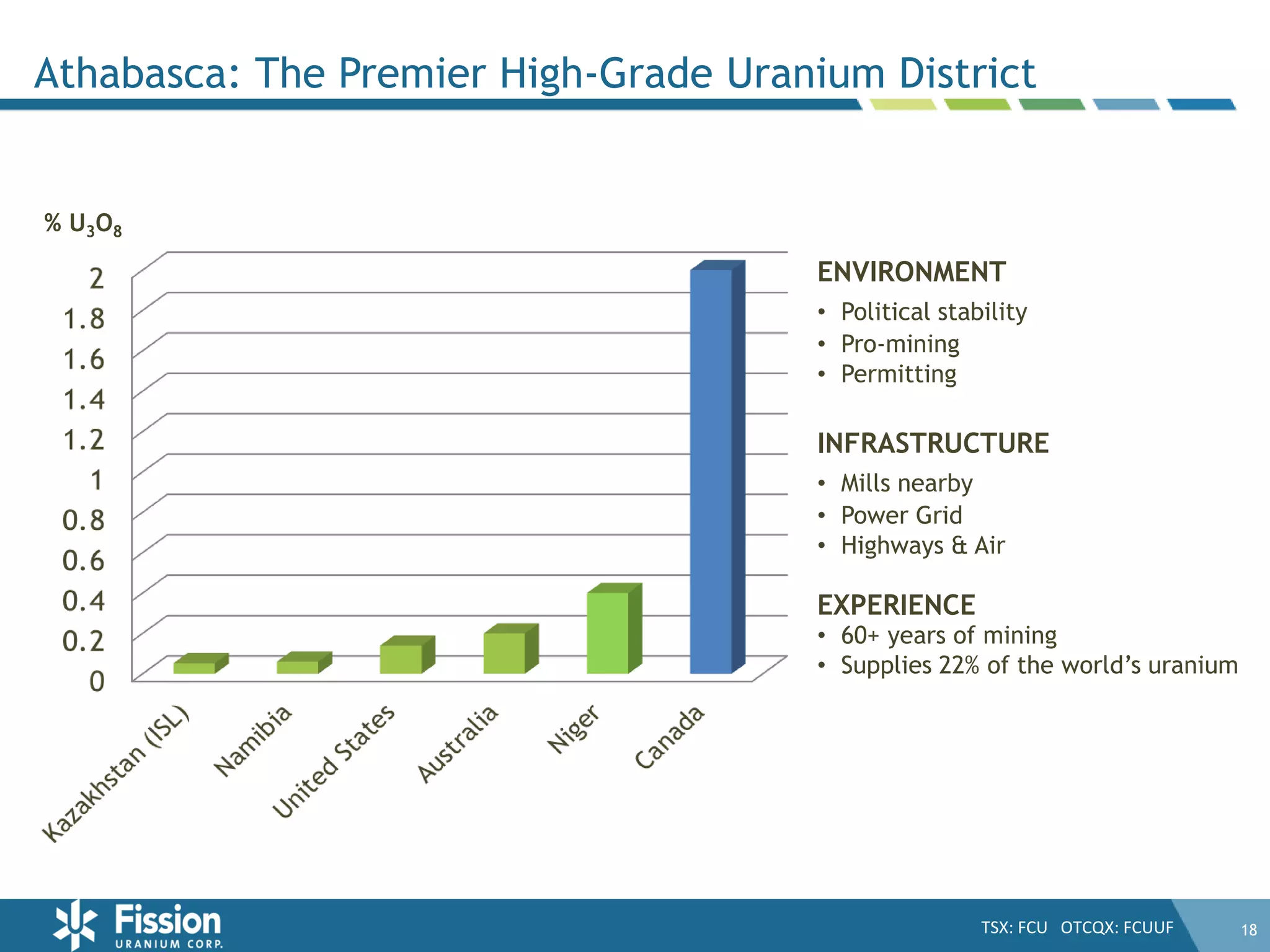 Fission Uranium Corporate Presentation | PDF