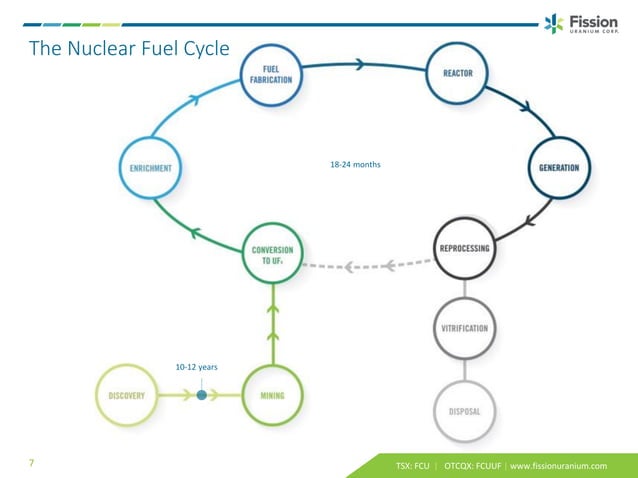 Fission Uranium Corporate Presentation | PPT