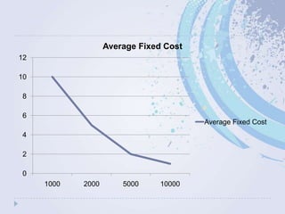 Average Fixed Cost Graph