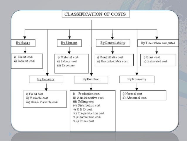 Cost Classification(fixed cost and variable cost) and BEP Cost Classification(fixed cost and variable cost) and BEP
