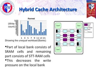 High Endurance Last Level Hybrid Cache Design | PPT