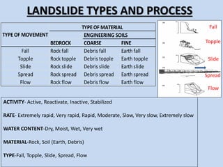 LANDSLIDES | PDF