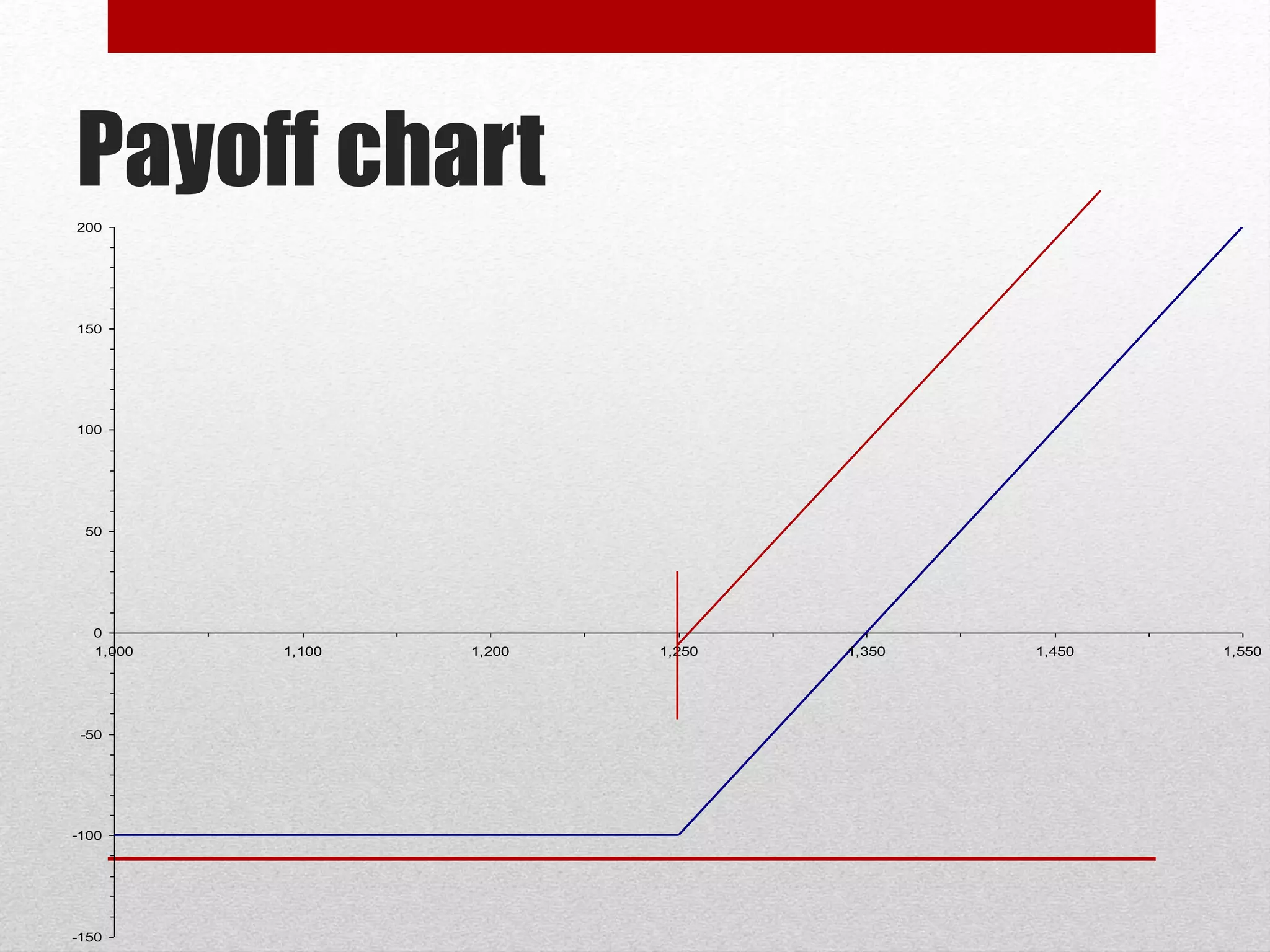 Payoff structure of derivatives | PPTX