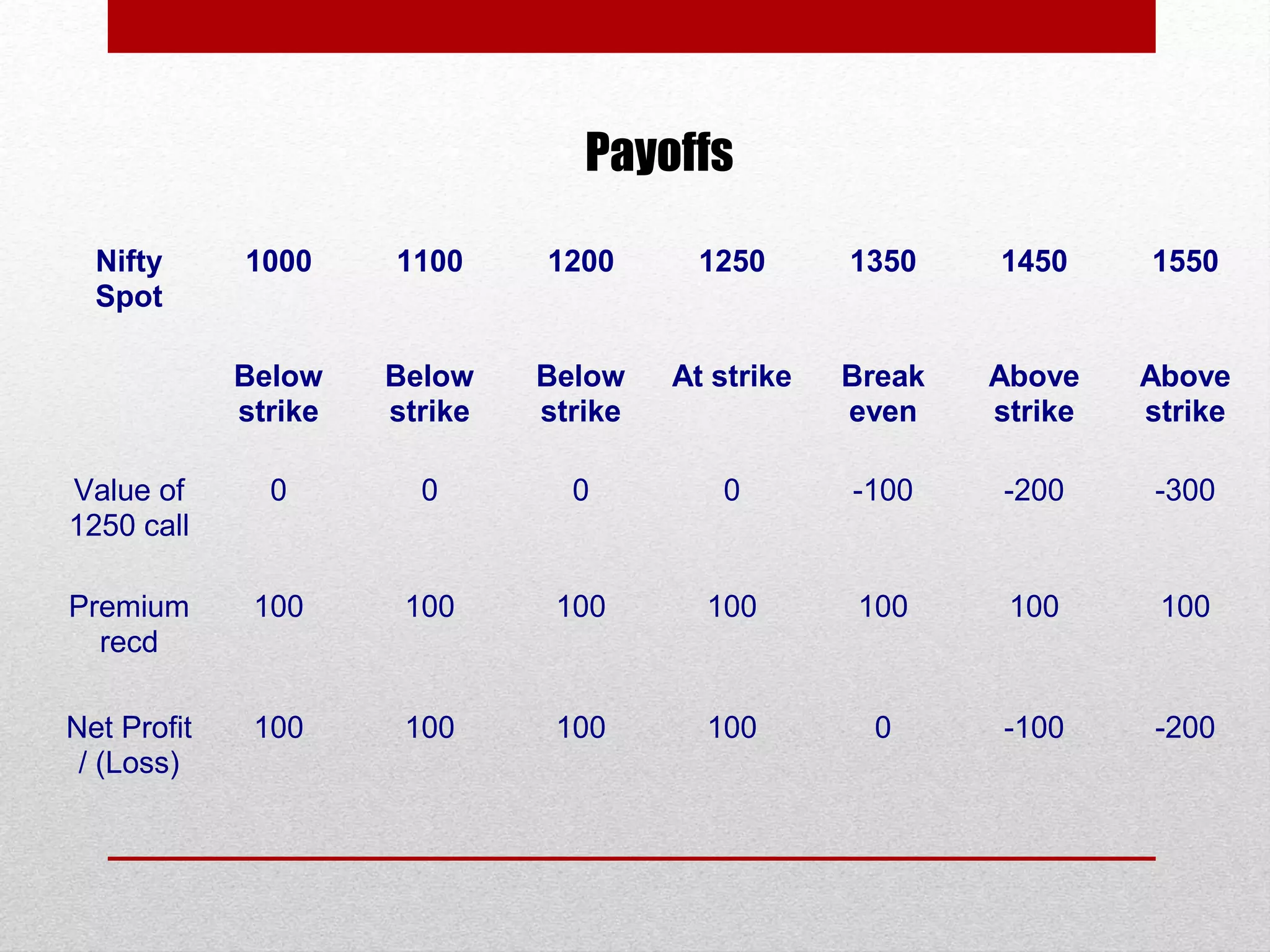 Payoff structure of derivatives | PPTX