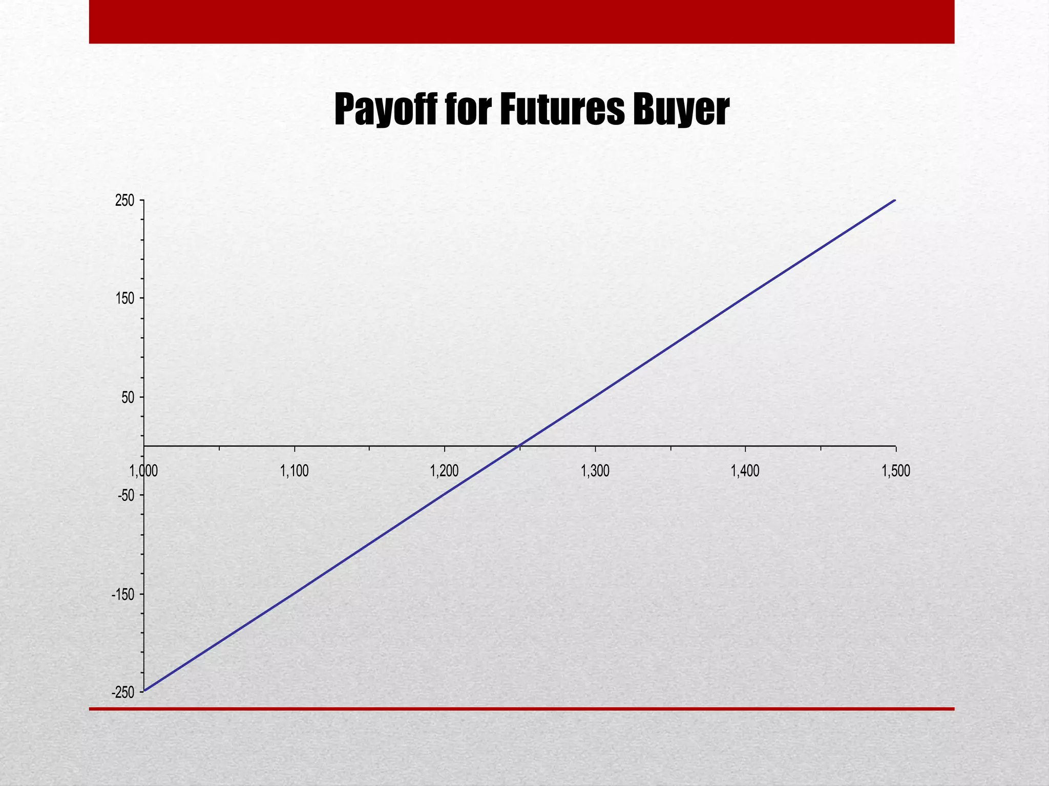 Payoff structure of derivatives | PPTX