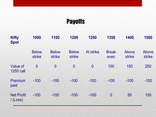 Payoff structure of derivatives | PPTX