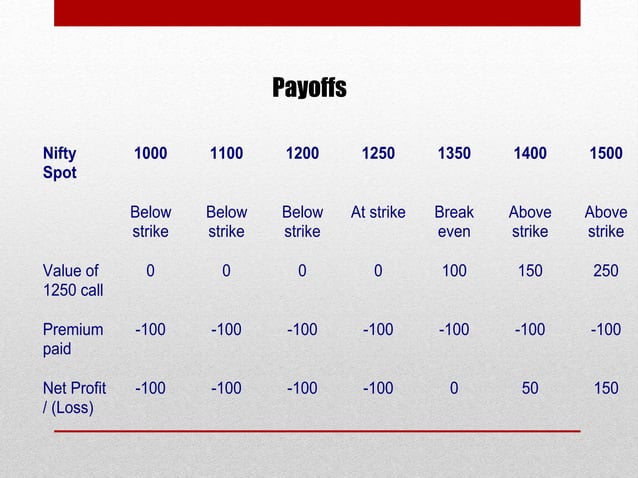 Payoff structure of derivatives | PPTX
