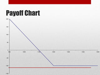Payoff structure of derivatives | PPTX