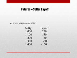 Payoff structure of derivatives | PPTX