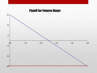 Payoff structure of derivatives | PPTX