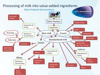 Australian Dairy Industry - Ranjan Sharma Jan 2015 | PDF