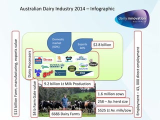 Australian Dairy Industry - Ranjan Sharma Jan 2015 | PDF