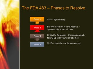 FDA 483 | PPTX