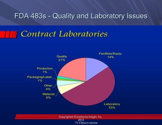 FDA 483 observations in the lab | PPT