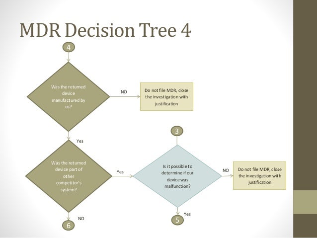 FDA and Medical Device Reporting