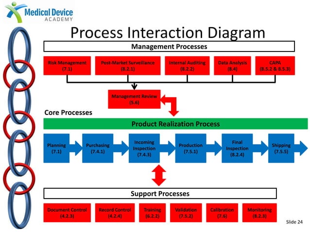 Best Practices in Medical Device Auditing | PDF | Business | Business ...