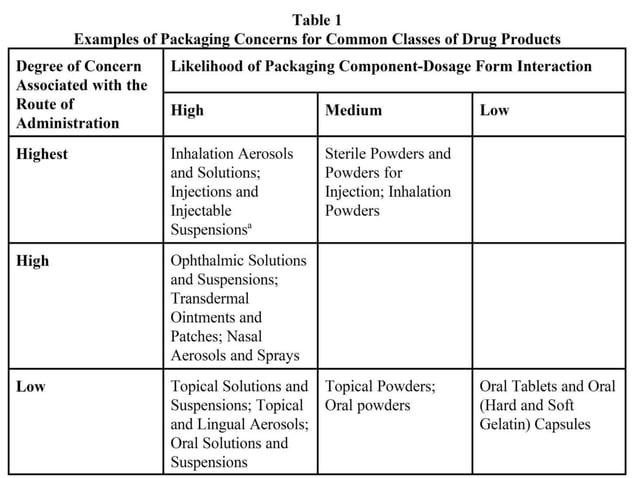 FDA container closure system & drug stability saurav anand 23 iip | PPSX