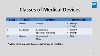 FDA Guidelines for Medical Devices.pdf