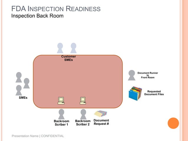 FDA Inspection Readiness.pptx | Recalls | Consumer Issues