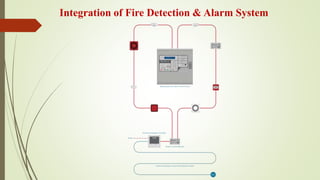 Fire Detection and Alarm System (FDAS).pptx