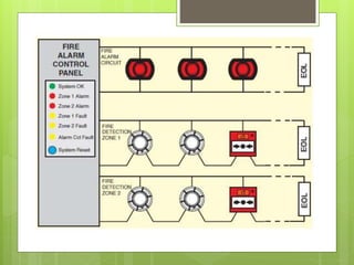 Building Electronics (Fire Detection and Alarm System and CCTV) | PPT