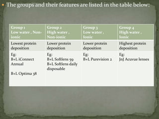 FDA classification of soft contact lens | PPTX