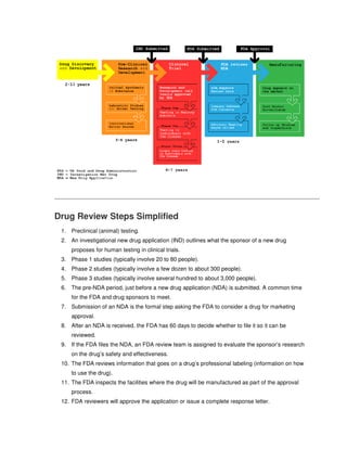 FDA’s drug review process | PDF