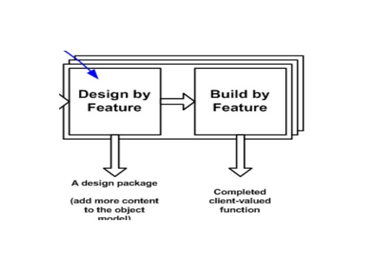 Feature Driven Development