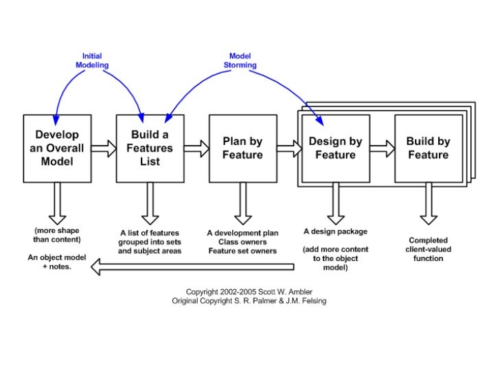 Feature Driven Development