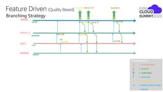 IndiaCloudSummit - Transforming to feature-driven development | PPT