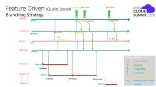 IndiaCloudSummit - Transforming to feature-driven development | PPT